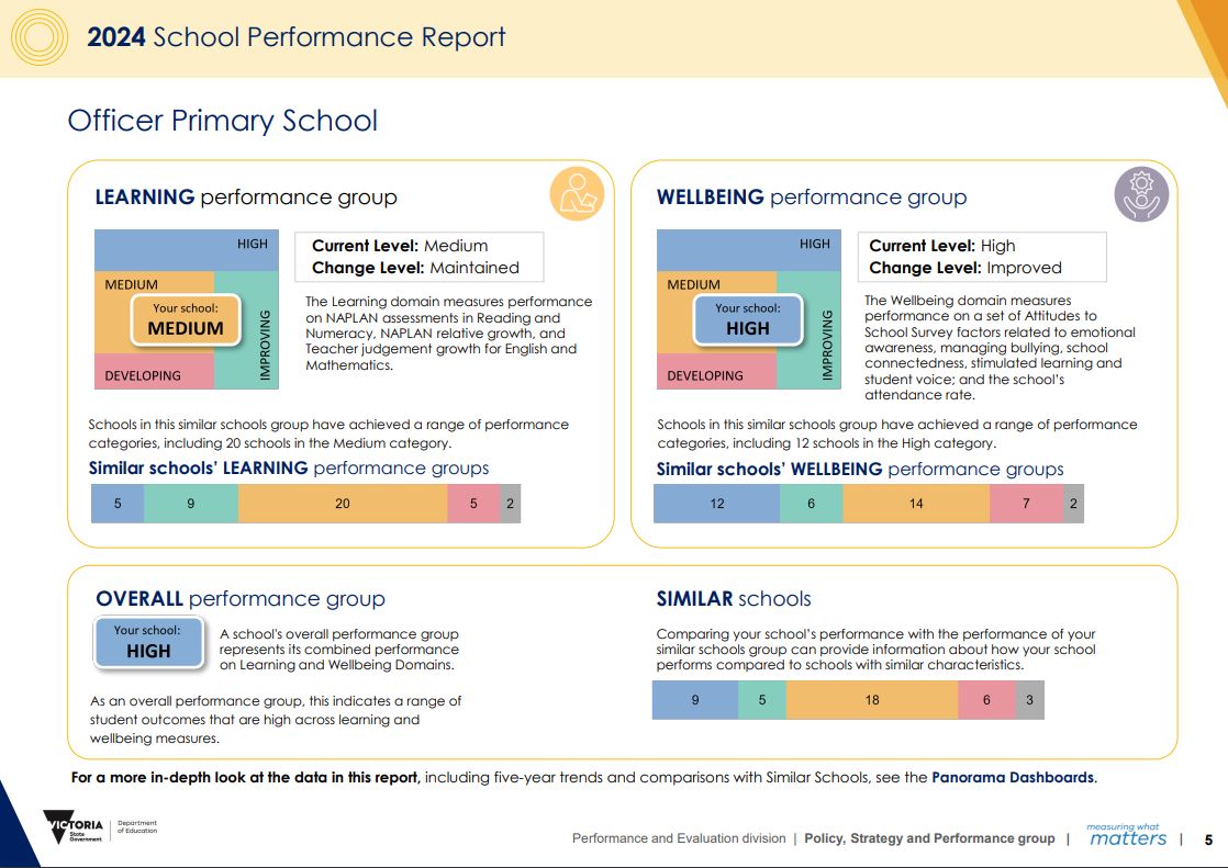 School Performance Report 2024 - OFFICER PRIMARY SCHOOL